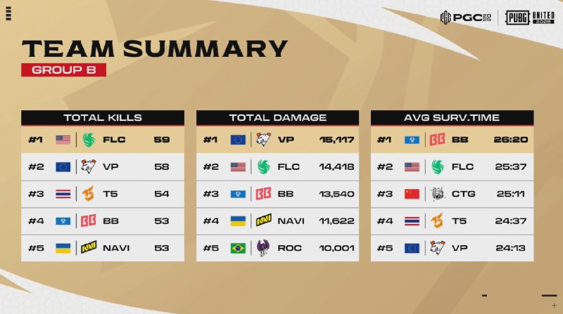 PGC 2025 12月1日B 组战报：CTG 跻身前五！PCL 三队分化，GSW、AL 需拼复活赛-小徐阁